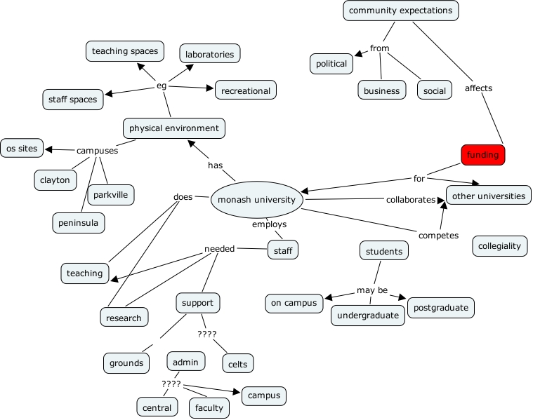 monash university mind map